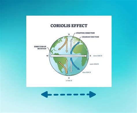 Why Does Weather Move West To East Science Behind