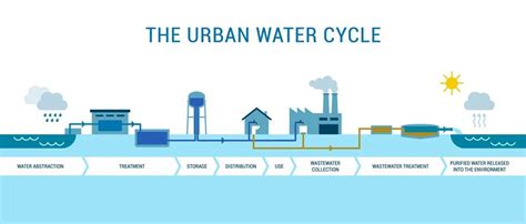 The Value Of Water Reclamation Systems