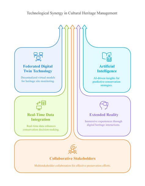 Ai Powered Federated Digital Twins For Enhanced Cultural Heritage Preservation And Predictive
