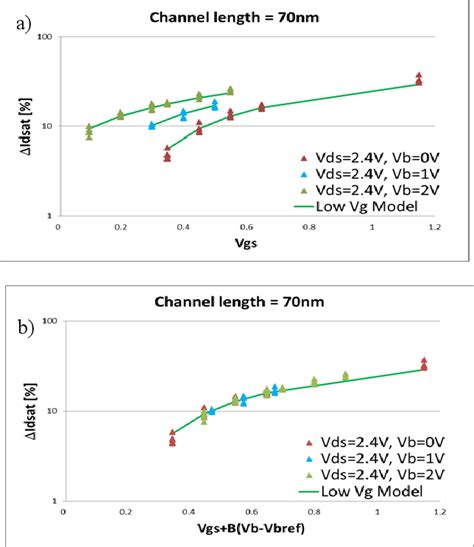 Figure 7 From A Novel Hci Reliability Model For Rf Mmwave Applications In Fdsoi Technology