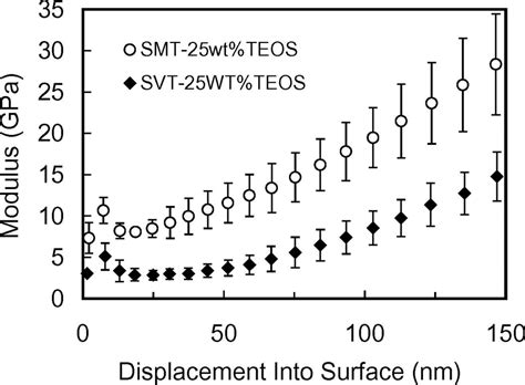 Average Elastic Modulus Profiles Showing Standard Deviations For Smt