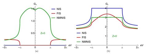 A Spin Conductance And B Charge Conductance For Nis Fis And Nmnis