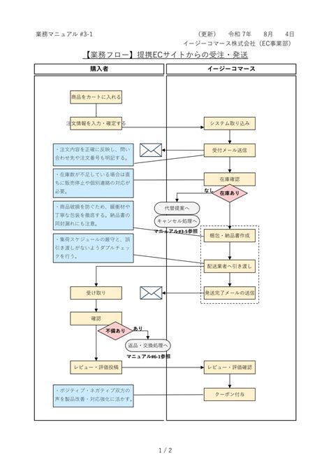 業務フロー図｜無料excelテンプレート｜a4タテ・2列・やりとりの流れがひと目でわかる すぐに使える便利なexcelテンプレートサイト