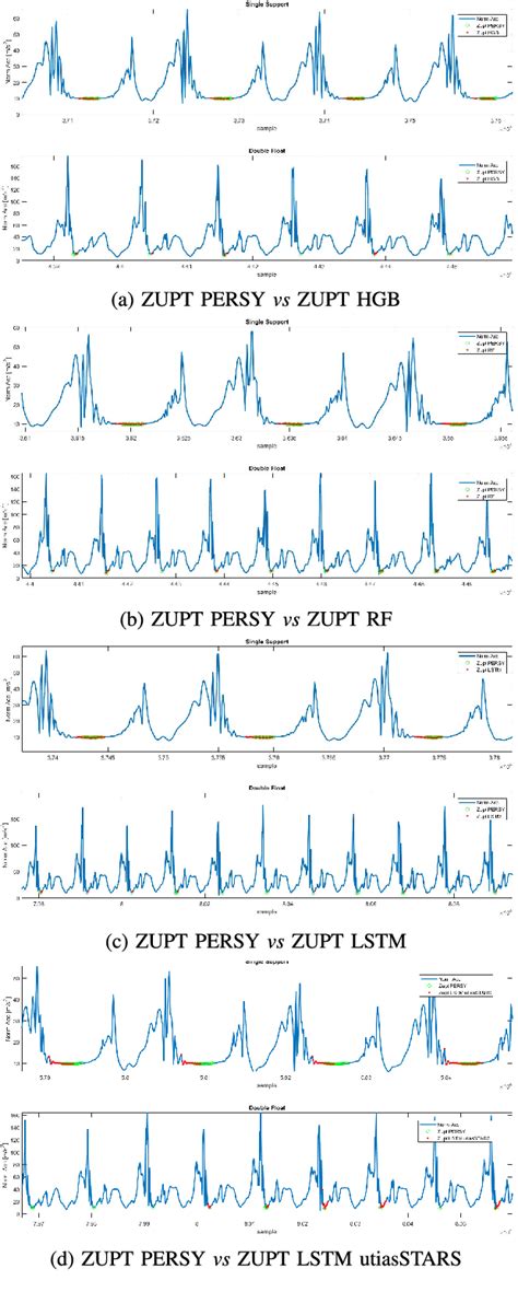 Figure 10 From Machine Learning Based Zero Velocity Detection For Inertial Pedestrian Navigation