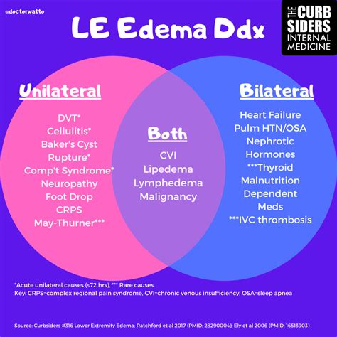 Causes Of Lymphedema Lower Leg