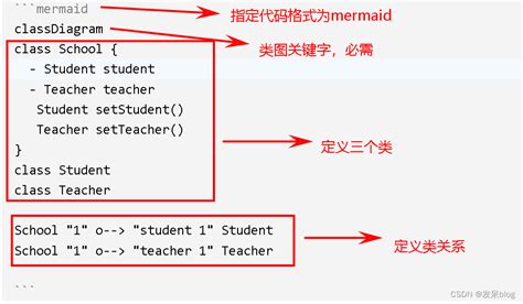 Uml之在markdown中使用mermaid绘制类图markdown画uml Csdn博客