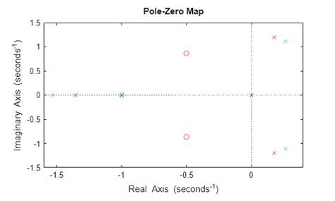 Pole Zero Plot Of Dynamic System Model With Additional Plot Customization Options Matlab