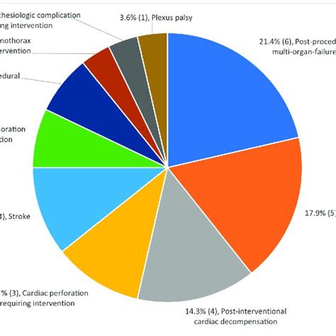 Ratio Between Tles Performed And Major Complications By Year There Was
