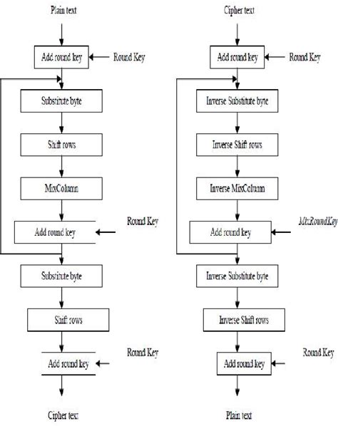Figure 1 From Enhanced Aes Cryptosystem By Using Genetic Algorithm And Neural Network In S Box