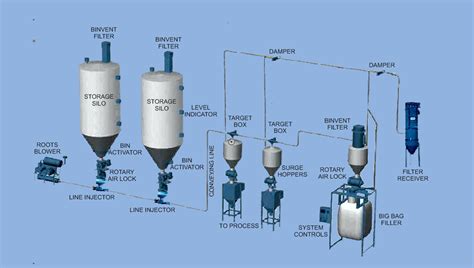 Dilute Phase Positive Pressure Hsq