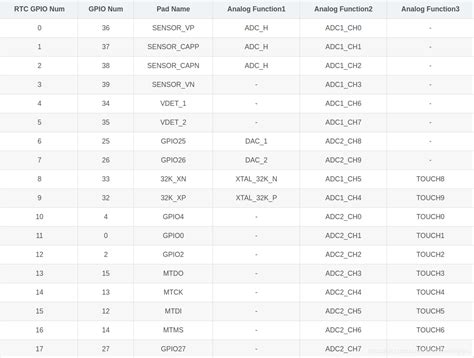 Esp32 在低功耗模式下保持 Gpio 状态的方法esp32 Light Sleep Gpio Csdn博客