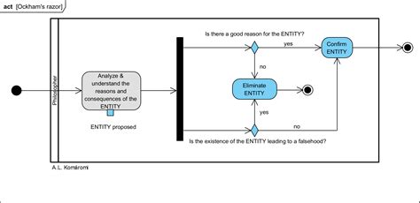 4184 Ockhams Razor Philosophy Models
