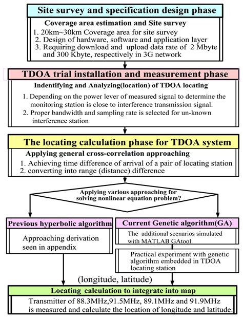 Sensors Free Full Text The Enhanced Locating Performance Of An