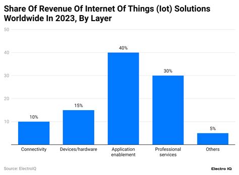 Iot Statistics By Market Size Users Devices And Facts