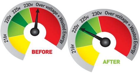 Voltage Optimisation Assignment Point