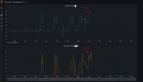 Weird Relation Of Cadvisor Container Cpu Usage To Node Exporter Cpu