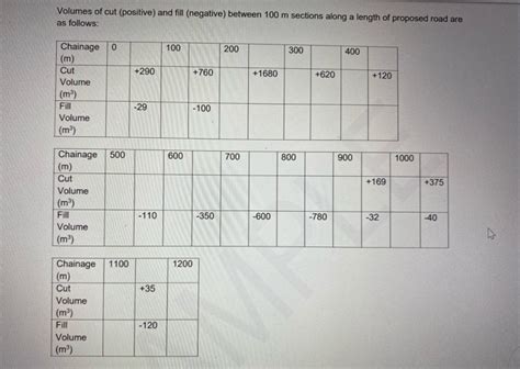 Solved Volumes Of Cut Positive And Fill Negative Between Chegg