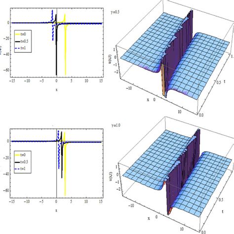 Graphs Of 32 For Conformable Time Fractional Cahn Allen Equation Download Scientific Diagram