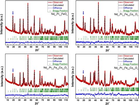 Room Temperature Neutron Diffraction Patterns Of Nd07pr03fe1 Xcoxo3
