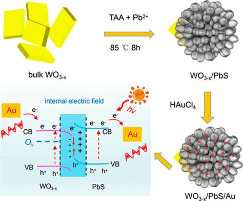 Wo3 X Pbs Au Ternary Heterojunction Nanostructures For Visible Light Driven Photocatalytic