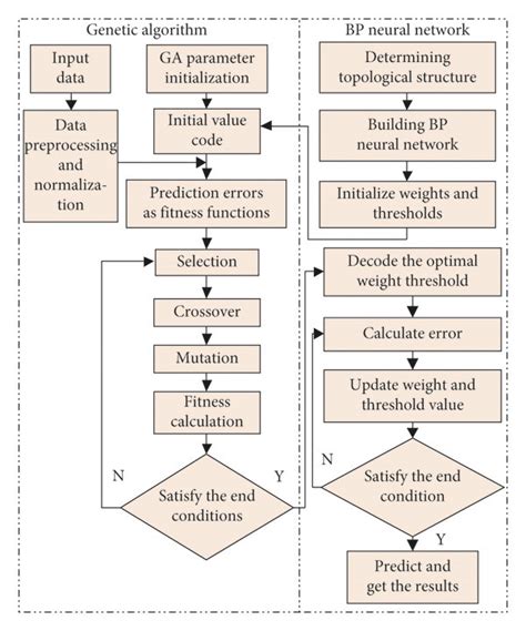 Operation Principle Of Improved Ga Bp Algorithm Download Scientific