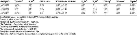 Single SNP Association Analyses Download Table