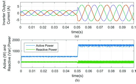 Simulation Results With Hysteresis Controller A Three Phase Output Download Scientific