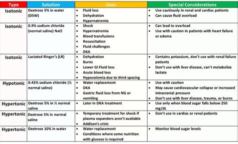 Iv Fluids Intravenous Fluids The Most Common Types Intravenous