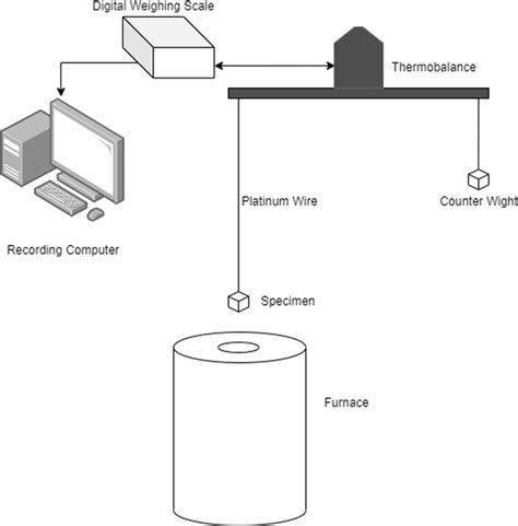Schematic Representation Of Oxidation Test Set Up Download Scientific