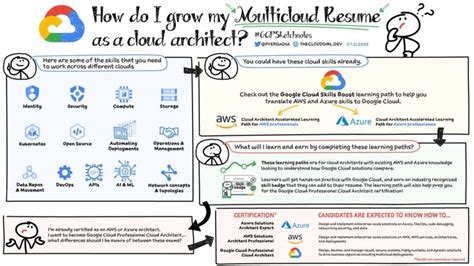 Aman Sextus On Linkedin How To Become A Multicloud Architect