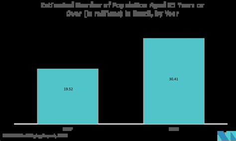 브라질 신경과 장치 시장 규모 및 점유율 분석 산업 연구 보고서 성장 동향