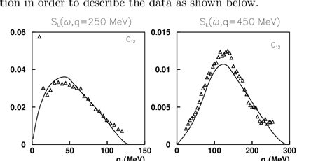 The Scalar Longitudinal Response For Different Nuclei And Momenta