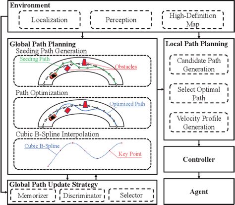 Figure 1 From Integrated Global Path Planning For Autonomous Mobile