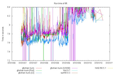 Polyhedron Fortran Benchmarking AMD