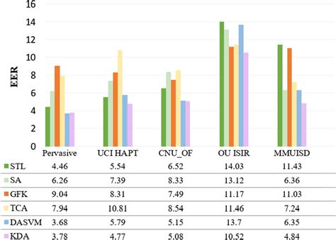 the performance of the proposed framework compared to the download