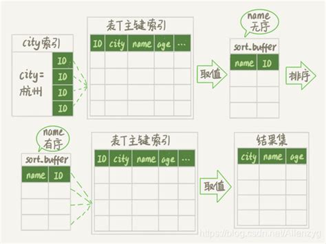 Mysql原理探索——17 如何正确地显示随机消息mysql Rowid为什么是6字节 Csdn博客