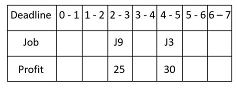 Job Sequencing Problem Maximizing Profit Computer Geek
