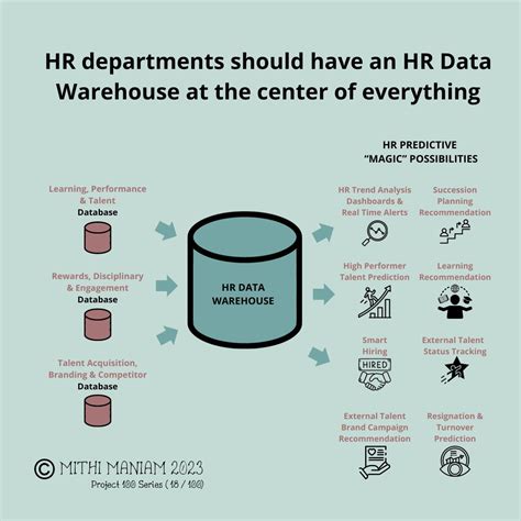 Datawarehouse Hranalytics Datascience Ir Mithirendra M