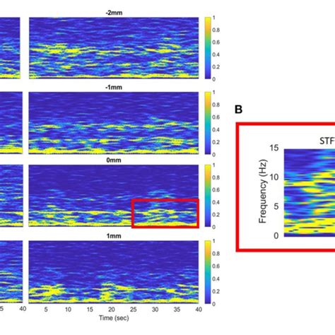 A The Time Frequency Representation Of Each Descending Step Of The
