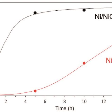hydrogenation of 4aa over ni nio and ni sio2 reaction conditions