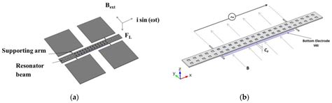 Sensors Free Full Text Recent Advances Of Mems Resonators For Lorentz Force Based Magnetic