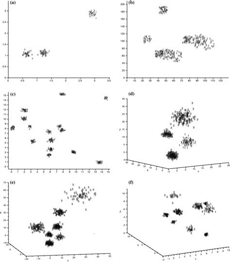 Clustered Data By The Complete Linkage Algorithm Corresponding To The