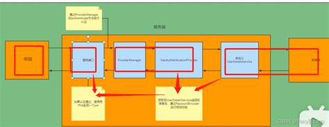 springsecurity前后端分离应用 spring security 某些接口 apikey csdn博客