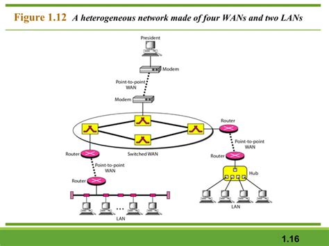 Data Communication And Networking Introduction Ppt