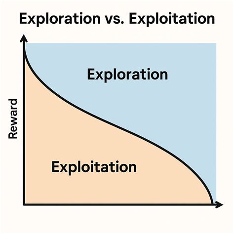 Day 92 100 Exploration Vs Exploitation — Balancing Curiosity And