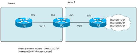 Configuration Example Of Ospfv3 Route Summary Cisco How The Ospf
