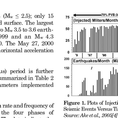 Injection Parameters During The Operation Period Download Scientific