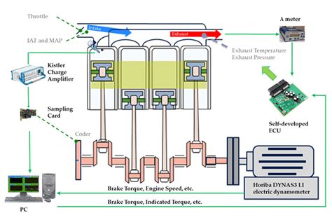 Engine Control Unit Diagram Ecu Experimental Iat