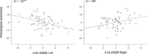 Relations Between Neurofunctional And Cognitive Measures Partial