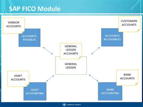 Sap Basics Sap Modules Pptx
